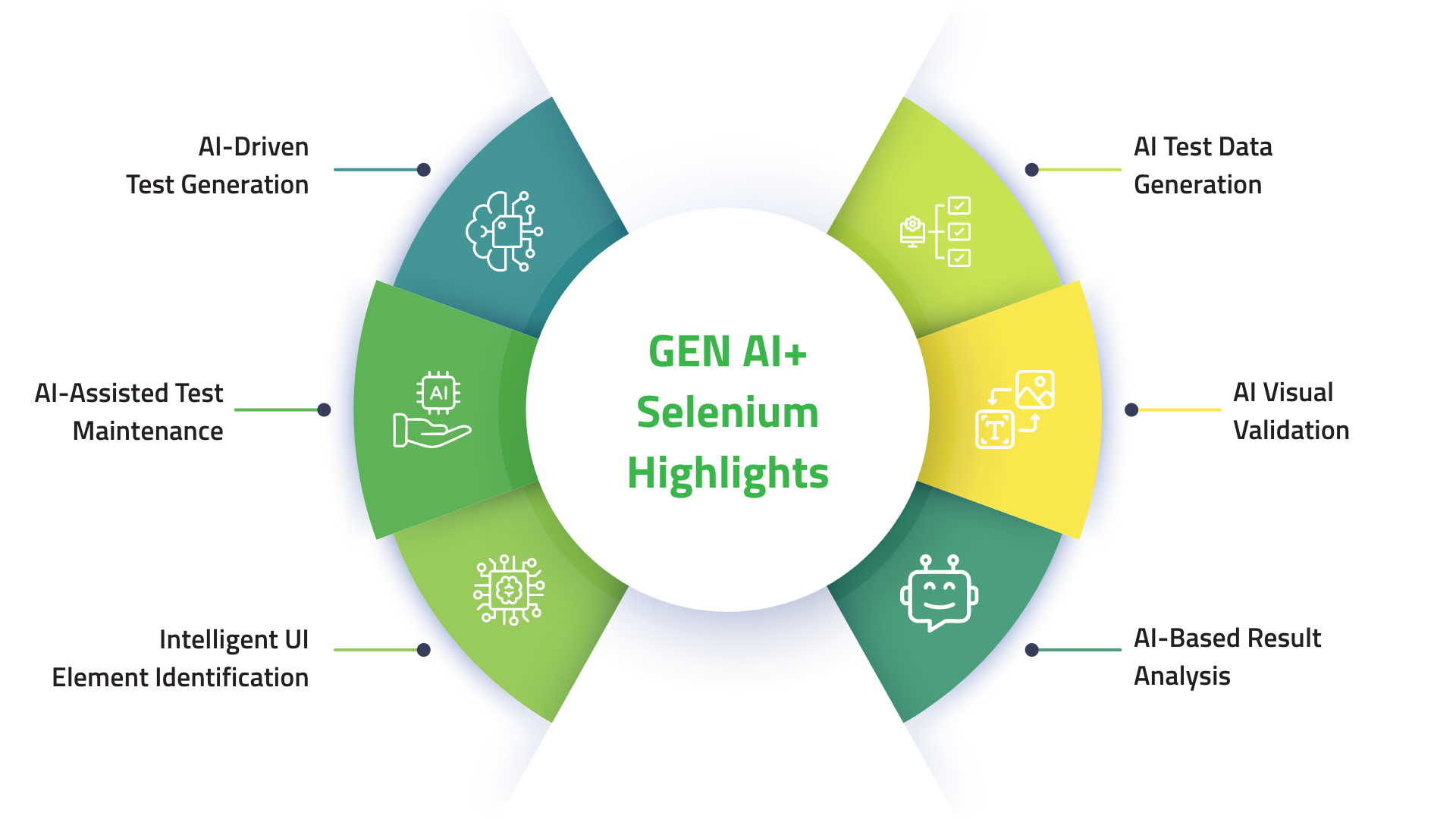 Handling Dynamic Changes in Web Test Automation Leveraging Gen AI ...