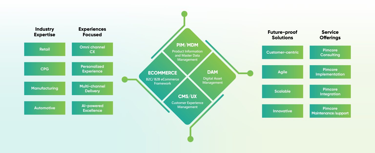 PIM Software Comparison- Pimcore vs PIM Vendors | Happiest Minds