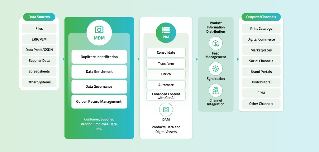 Master Data Management (MDM) Capabilities - Happiest Minds