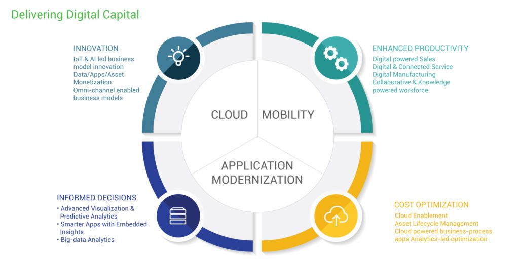 Digital Transformation Consulting Services & Solutions- Happiest Minds Digital Transformation Consulting Services & Solutions- Happiest Minds