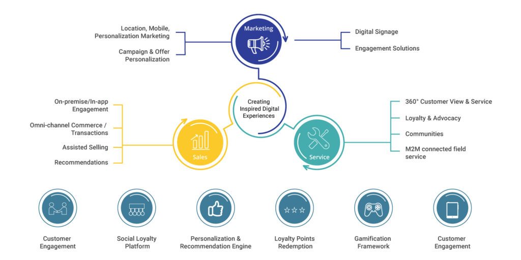 Digital Experience - Services Digital Experience - Services