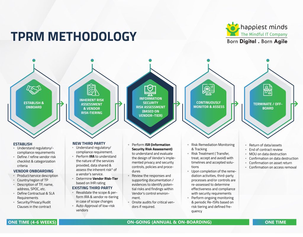 Third-Party Risk Management (TPRM) Services - Services Third-Party Risk Management (TPRM) Services - Services