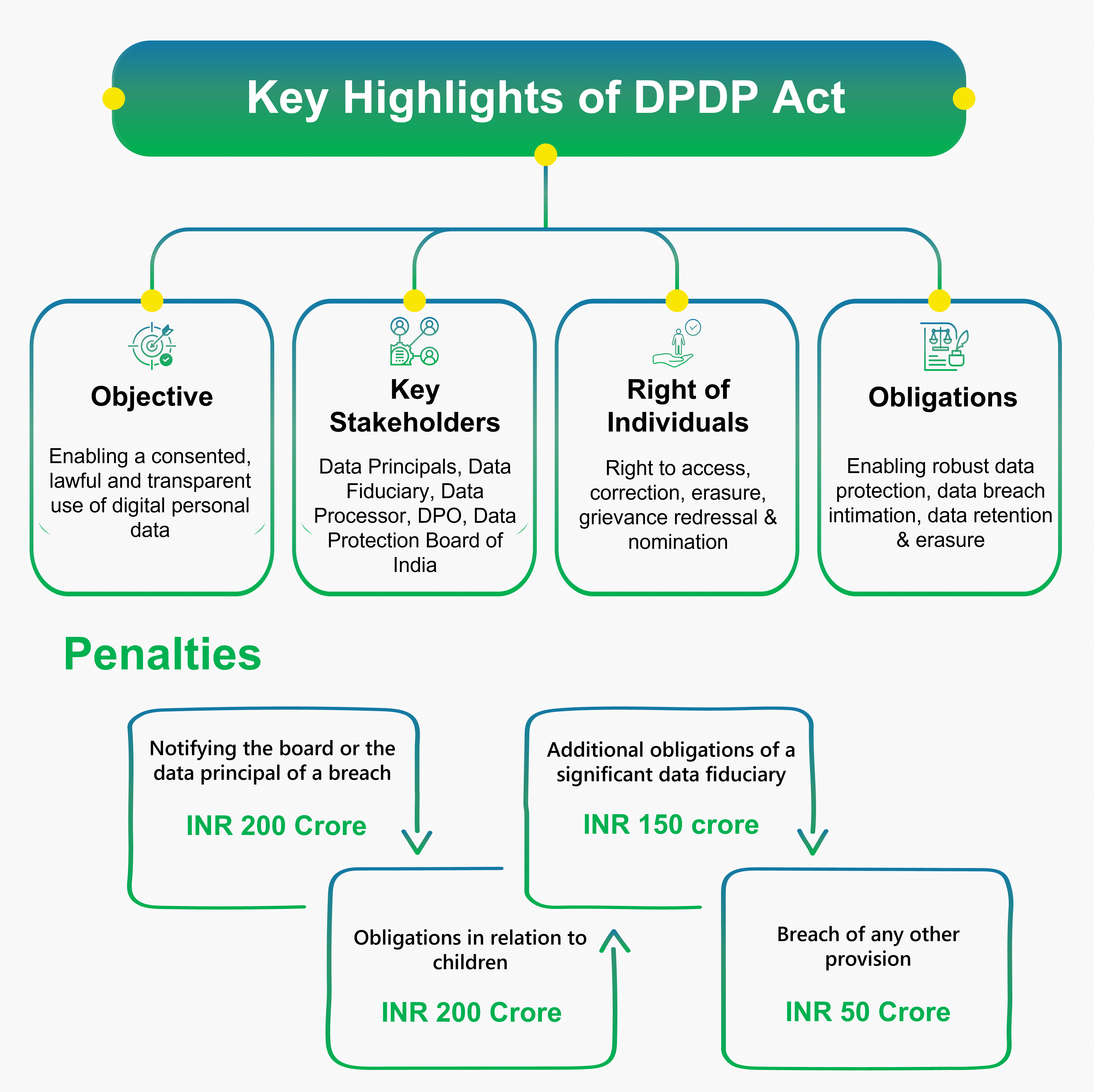Digital Personal Data Protection Act - Services Digital Personal Data Protection Act - Services