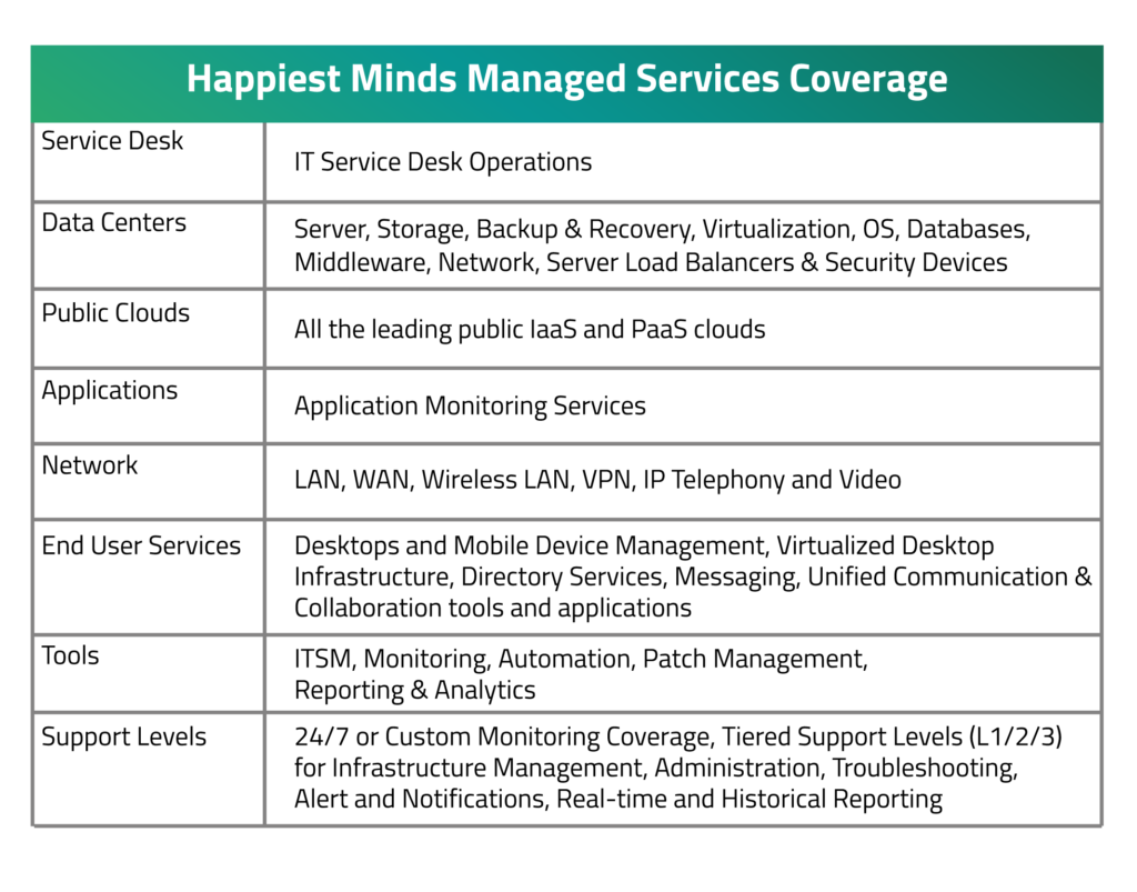 IT Infrastructure Managed Services- Happiest Minds IT Infrastructure Managed Services- Happiest Minds